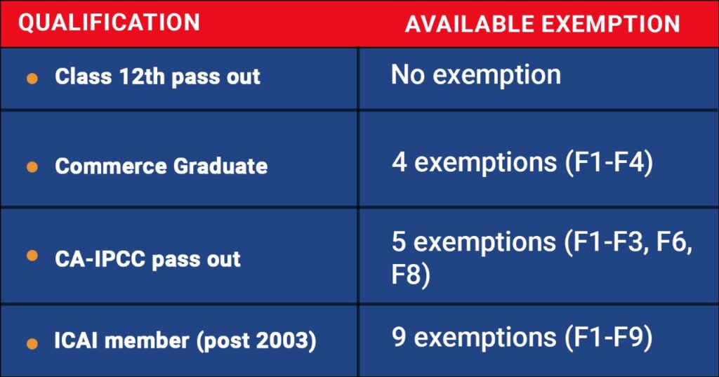 ACCA Exemptions Guide VGLD ACCA Exemptions Guide VGLD
